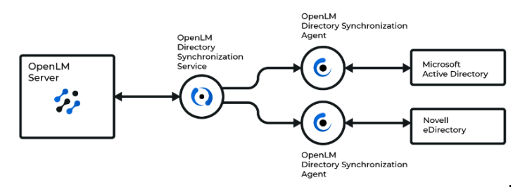 What is OpenLM Directory Sync: 4 Top Benefits You Must Know